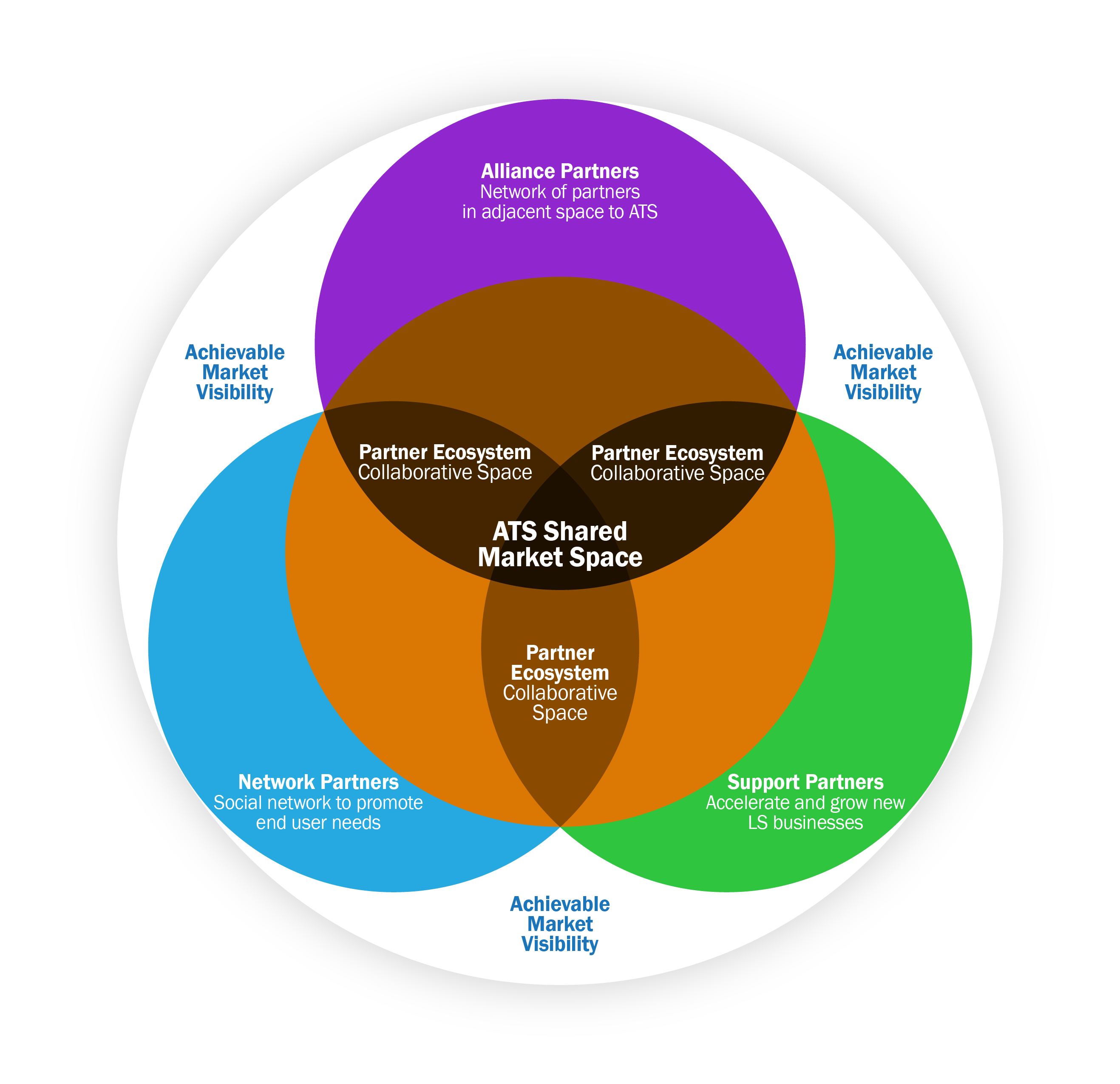 ATS Partner Network - ATS Life Sciences